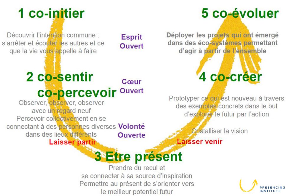 La théorie U - TDS Consulting